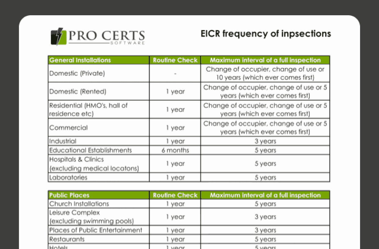 EICR Frequency of Inspections - Pro Certs Software EICR Frequency of Inspections - Pro Certs Software