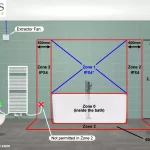 Can I fit a socket in a bathroom? - Sockets in Bathrooms